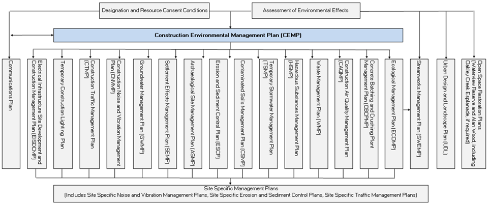 Week 8 - AEE Summary: Construction Environmental Management Plans (CEMP ...