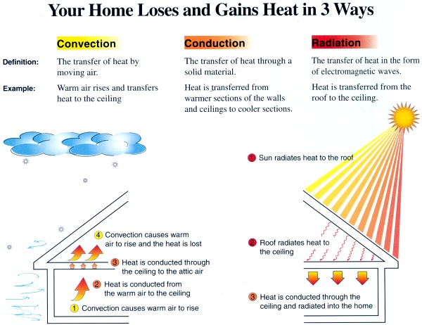 Week 11 - Energy: Heat Transfer | eLearn